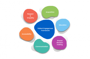 The state of digital health solutions in patient engagement for value ...