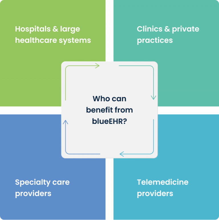 blueEHR: Unlocking Efficiency and Innovation in Value-based Care with a highly adaptable EHR ...