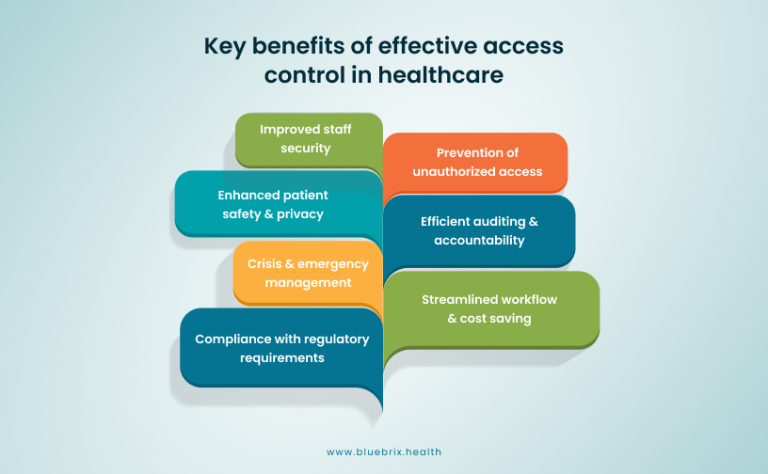 The Importance of Access Control in Healthcare - blueBriX