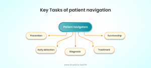 Simplifying Value-based Care Journey with Patient Navigation Solutions ...
