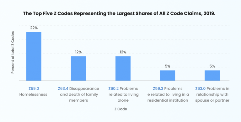 What are Z codes and How do They Benefit Value-based Care Initiatives ...