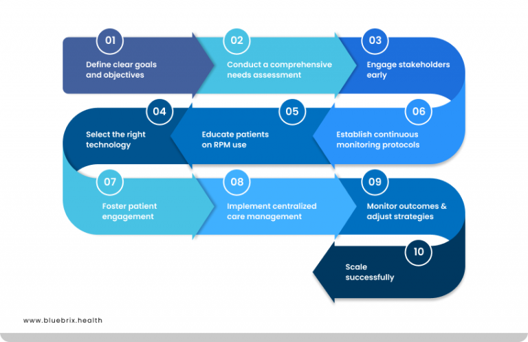 The Role of Remote Patient Monitoring in Reducing Hospital Readmissions ...