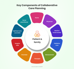 How collaborative care planning enhances patient engagement? - blueBriX