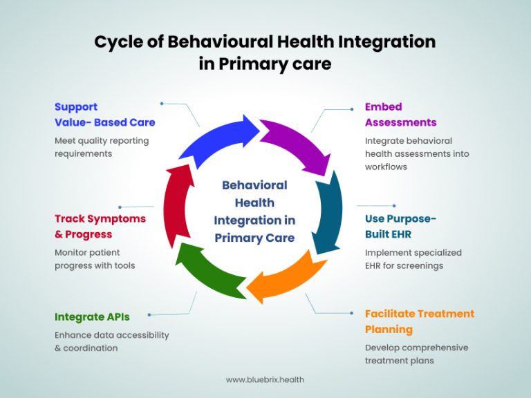 Whole Person Care: Integrating Behavioral Health into Primary Care ...