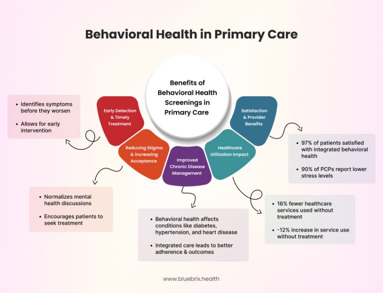 Whole Person Care: Integrating Behavioral Health into Primary Care ...