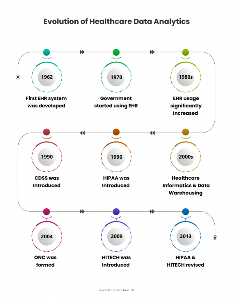 Healthcare Data Analytics - blueBriX