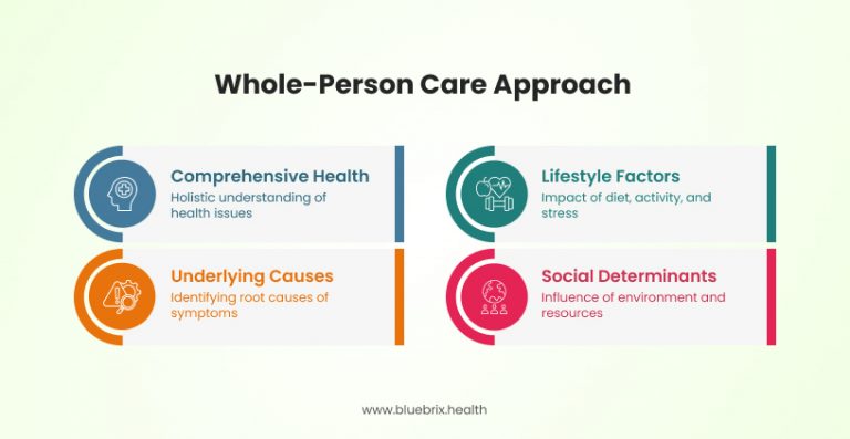 Whole Person Care: Integrating Behavioral Health into Primary Care ...
