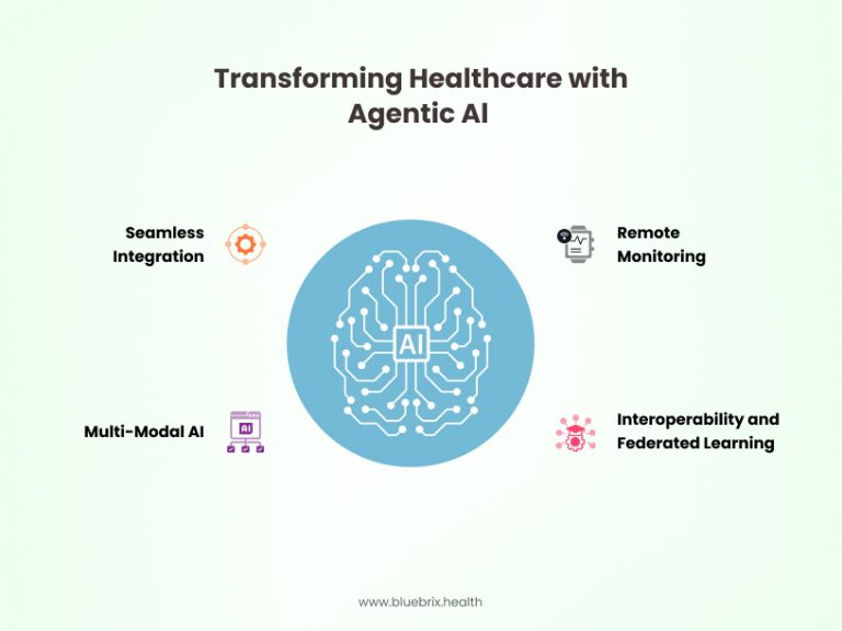 How Agentic AI Is transforming healthcare diagnostics - blueBriX