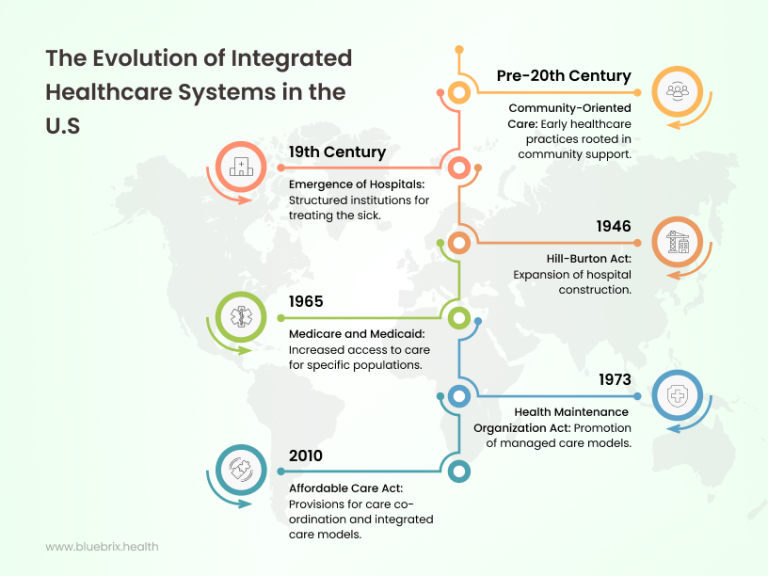 How Integrated Systems Enable Care Coordination in Value-based Care ...