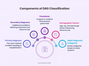 Mastering DRG coding: your key to revenue integrity and clinical ...