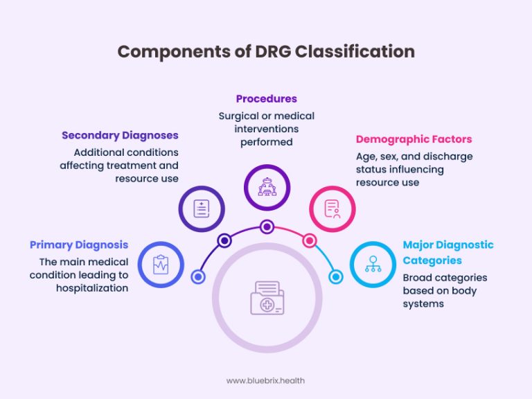 Mastering DRG Coding: Your Key to Revenue Integrity and Clinical Excellence in US Healthcare ...