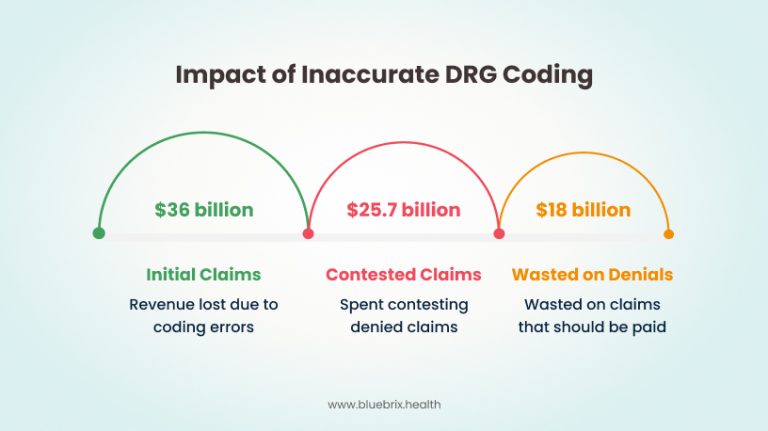 Mastering DRG Coding: Your Key to Revenue Integrity and Clinical ...