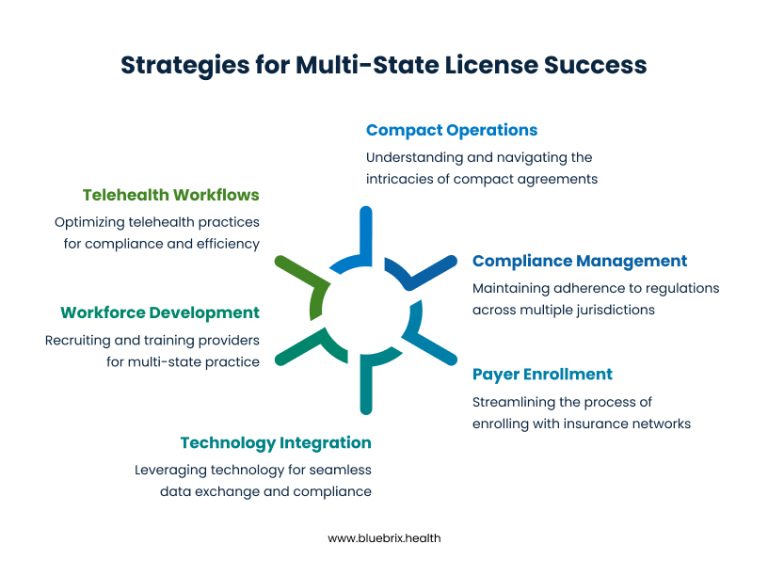 A Comprehensive Guide to Multi-State Licensing in Behavioral Health ...