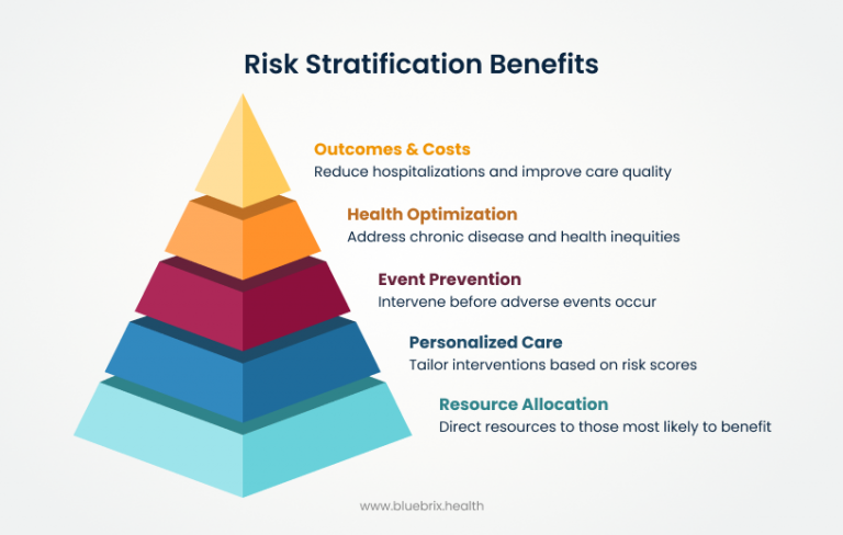 From Reactive to Proactive: The Role of Risk Stratification in Modern ...