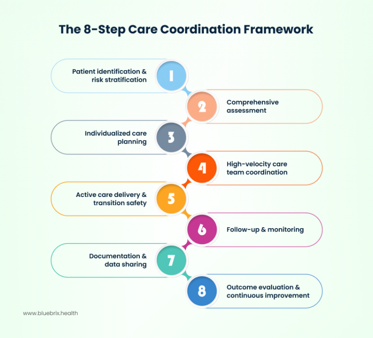 A complete guide to care coordination: orchestrating patient outcomes ...