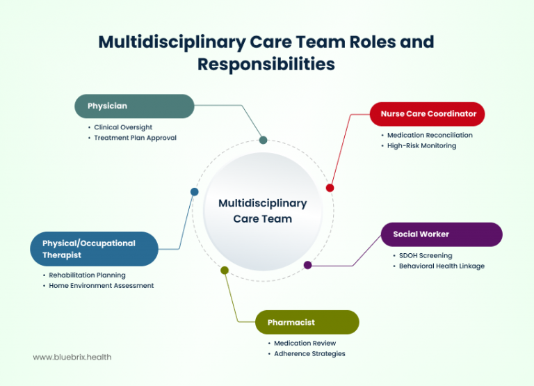 A complete guide to care coordination: orchestrating patient outcomes ...