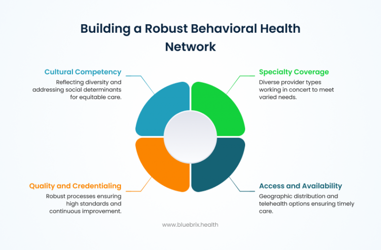 Building provider networks for comprehensive behavioral health care ...