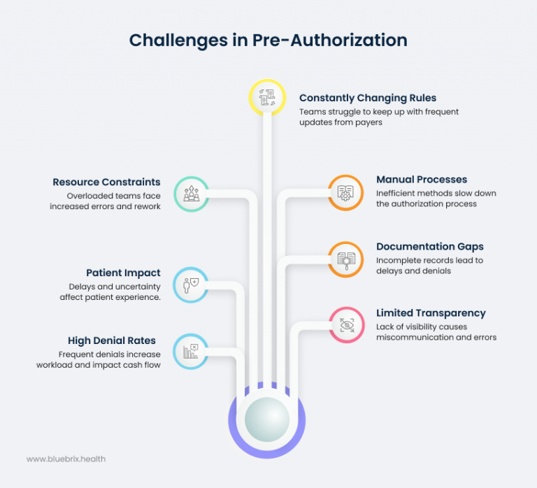 Navigating pre- and post-authorization: how RCM teams protect revenue ...